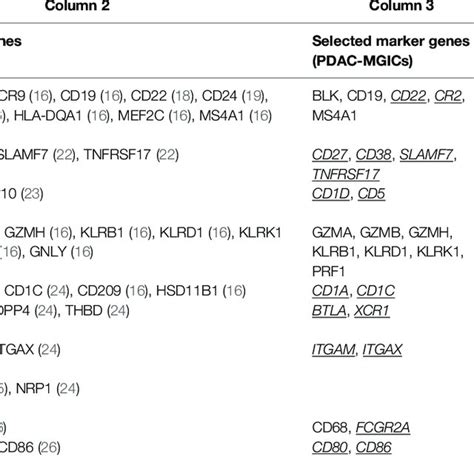 Summary Of The Candidate Gene Set And The Selected Marker Genes Used To