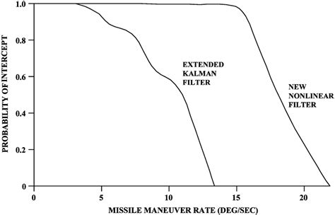 New Nonlinear Filter Versus Ekf From Schmidt [29] Download Scientific Diagram