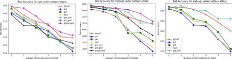 Figure 2 From Rogat A Robust Gnn Combined Revised Gat With Adjusted