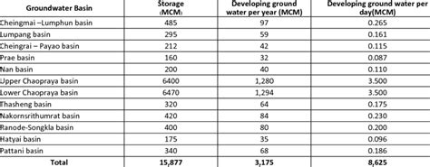Groundwater Storage And Safe Yield Download Table