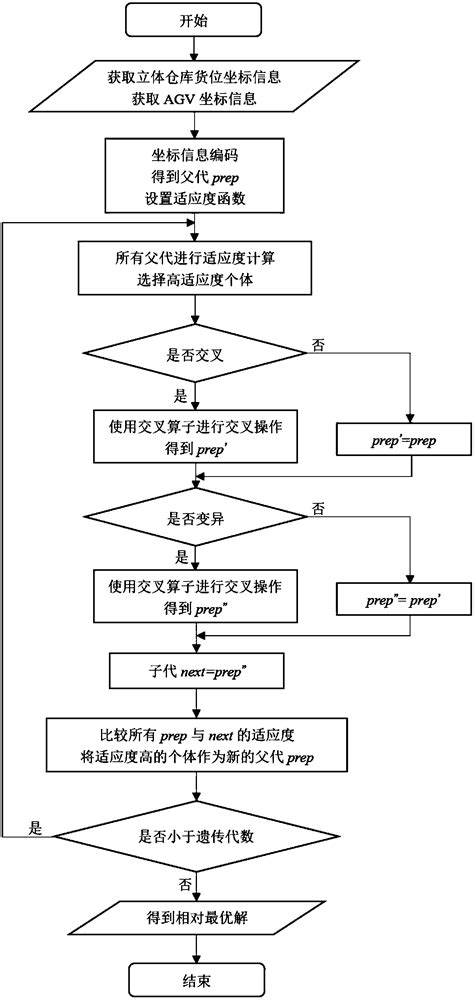 An Agv Dynamic Scheduling Method And Device Based On A Variable Task