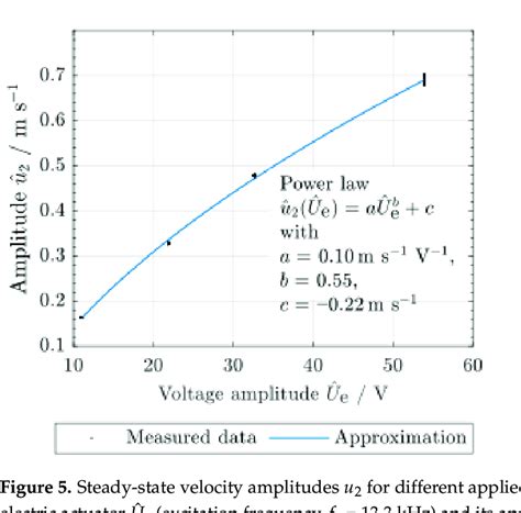 Steady State Velocity Amplitudes í µí±¢ 2 For Different Applied Voltage