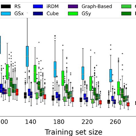 performance in prediction using boxplots over 200 runs when the