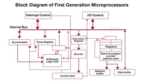 Components Of Computer And Their Functions DataFlair