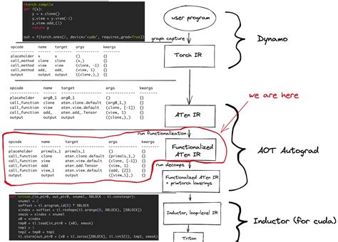 Functionalization In Pytorch Everything You Wanted To Know Compiler
