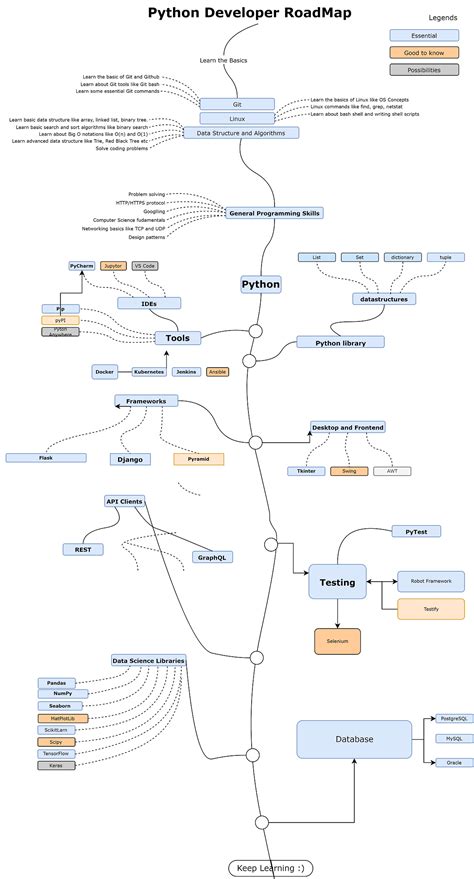 The 2025 Python Programmer Developer Roadmap By Javinpaul
