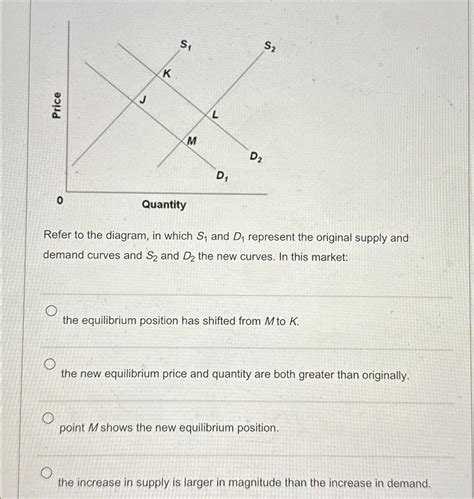 Solved Refer to the diagram, in which S1 ﻿and D1 ﻿represent | Chegg.com