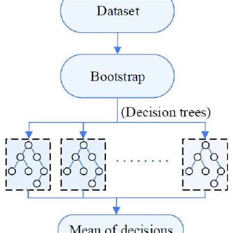 The Random Forest Models 40 Download Scientific Diagram