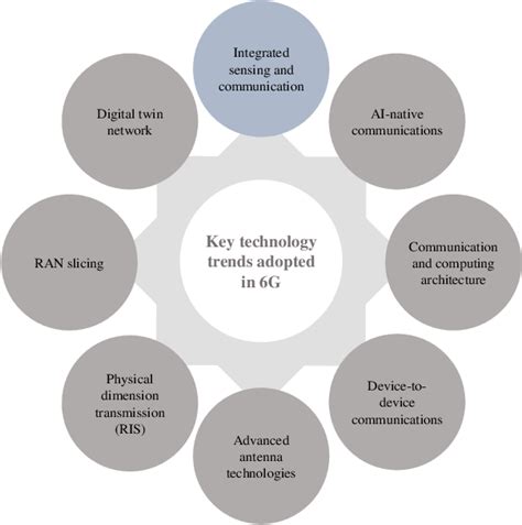Figure 1 From Towards Integrated Sensing And Communications For 6g A Standardization