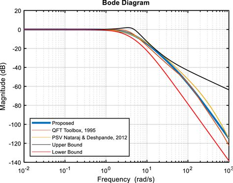 compared frequency domain behaviour of the nominal closed loop system
