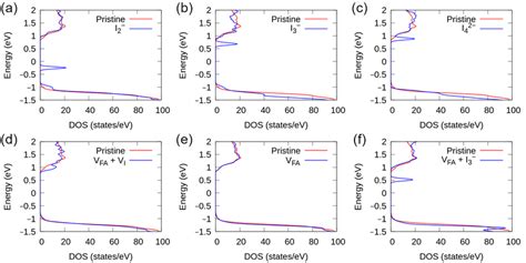 Density Of States Of Each Defect Structure Compared To The Pristine