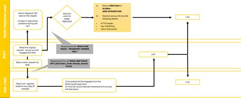 Track And Trace Dhl Supply Chain