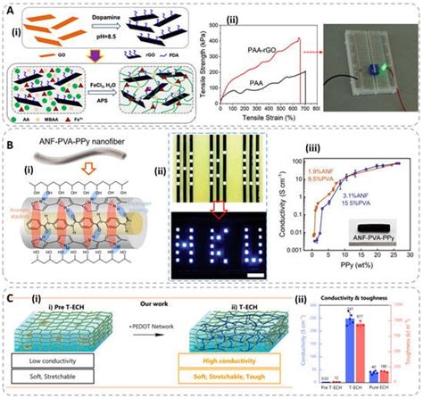 Polymers Special Issue Polymers In Flexible Electronics