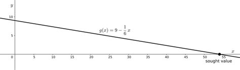 Graphical Representation Of Function Gx Download Scientific Diagram