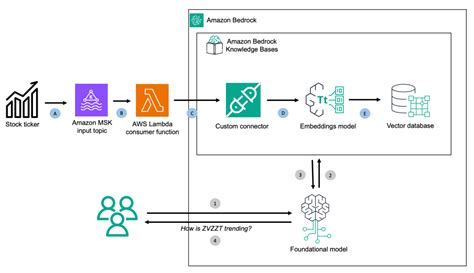 stream ingest data from kafka to amazon bedrock knowledge bases using