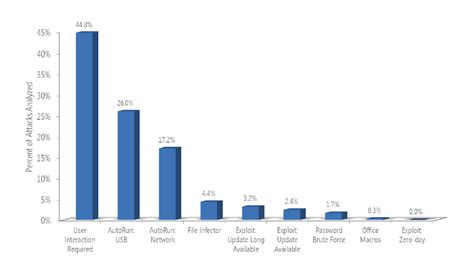 Social Engineering Top Malware Propagation Tactic Softpedia