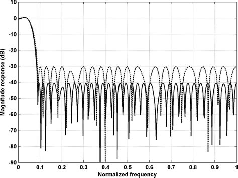 Figure 2 From Peak Error Constrained Sparse Fir Filter Design Using Iterative Socp Semantic