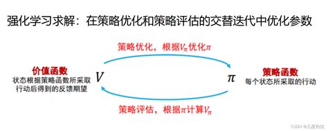【强化学习】q Learning，dqn，sarsa算法介绍qlearning和sarsa算法 Csdn博客
