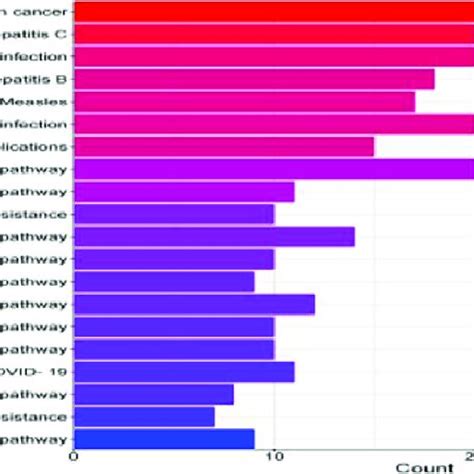 Histogram Of Kegg Pathway Enrichment Analysis Kegg Kyoto Download Scientific Diagram