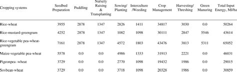 Input Energy Use In Field Operations Of Different Cropping Systems Mjha Download Table