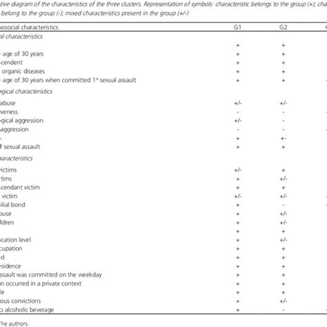 Discriminant Map Showing The Groups Of Sex Offenders Against