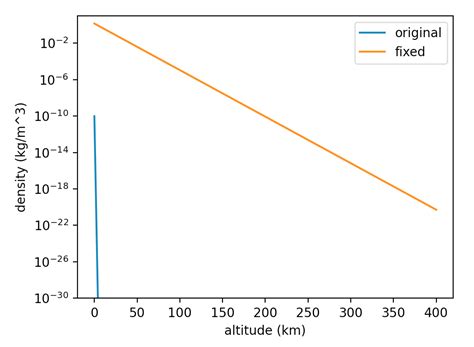 Orbital Mechanics MATLAB Simple Elliptical Orbits With J Perturbation And Drag Space