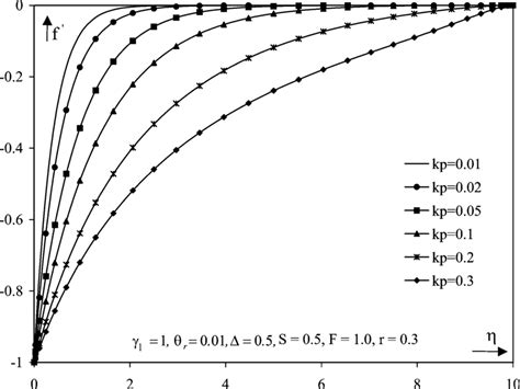 A Effect Of Porous Parameter K P On Velocity Distribution F For