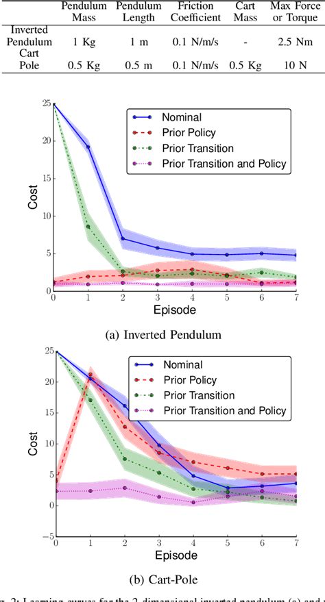 Figure 2 From Efficient Reinforcement Learning For Robots Using