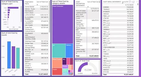 Mohammed Abdeldayam On Linkedin Dashboard By Power Bi I Ready To Help