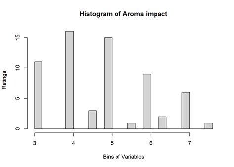 Binning Data Multivariate Statistical Analysis With R PCA