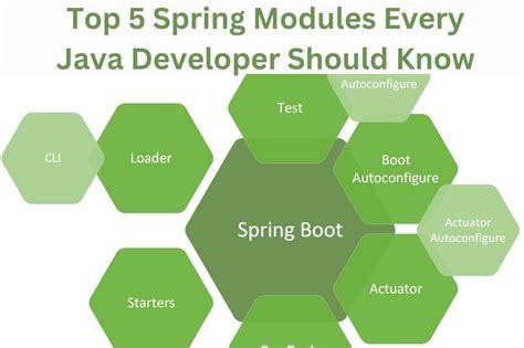 Top 5 Spring Modules Every Java Developer Should Know