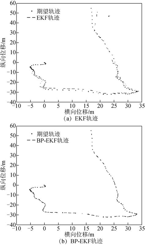 神经网络校正EKF在定位追踪中的应用 参考网