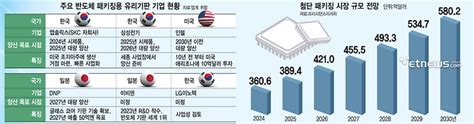 이슈플러스 미래 반도체 패키징 좌우할 유리기판 시장 개화 양산 속도전 시작”