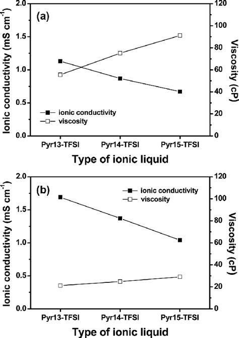 Ionic Conductivities And Viscosities Of Pyr Based Ionic Liquid