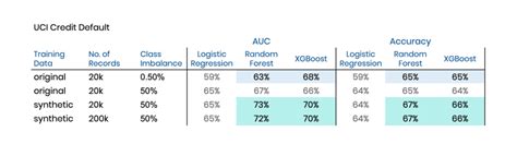 Boost Your Machine Learning Accuracy With Synthetic Data MOSTLY AI