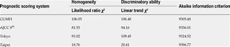 Performance Of Prognostic Scoring Systems Download Scientific Diagram