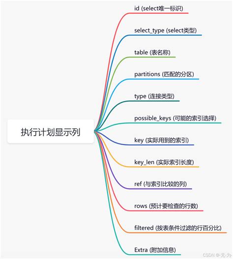 科普文：解读mysql 执行计划explainmysql解释执行计划 Csdn博客