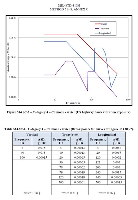 Retrieving Forces And Stresses In Bolted Connections In An Ansys Random Vibration Analysis Using