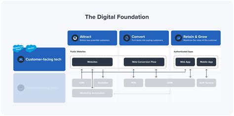 How Salesforce Products Strengthen Your Digital Foundation Launchpad Lab