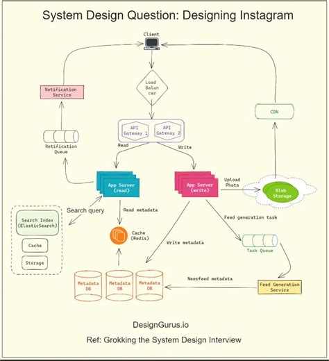 Systemdesign Instagram Softwarearchitecture Interviewpreparation