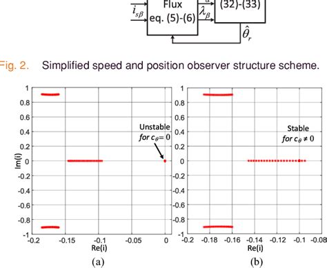 Figure 2 From Rotor Flux Vector Based Observer Of Interior Permanent