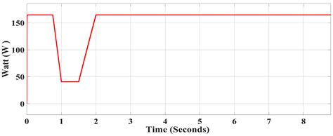 Design And Performance Evaluation Of Smc Based Dcdc Converters For Microgrid Applications