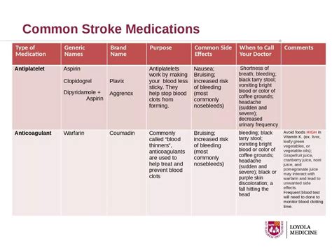 Ppt Common Stroke Medications