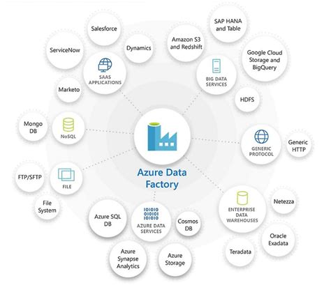Sudhanshu Mishra On Linkedin Azure Azuredatafactory Adf