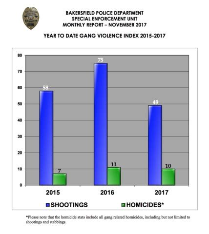 The Bakersfield Police Department Releases Gang Violence Statistics