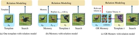 Figure 1 From Reading Relevant Feature From Global Representation Memory For Visual Object
