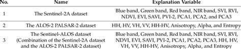 Description Of The Three Datasets Used In The Forest Agb Estimation In