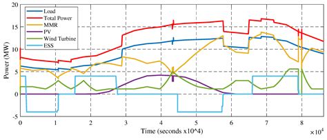 Adaptive Mixed Integer Linear Programming Based Energy Management System Of Fast Charging