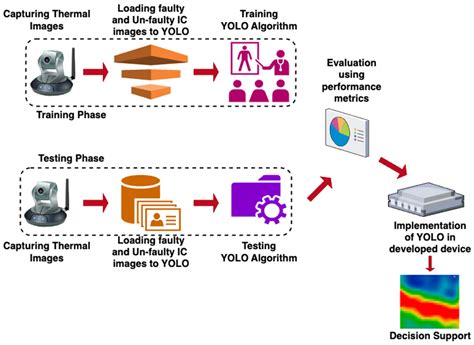 Design Of Artificial Intelligence Based Novel Device For Fault
