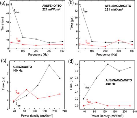 Disentangling The Role Of The Sno Layer On The Pyro‐phototronic Effect In Zno‐based Self‐powered